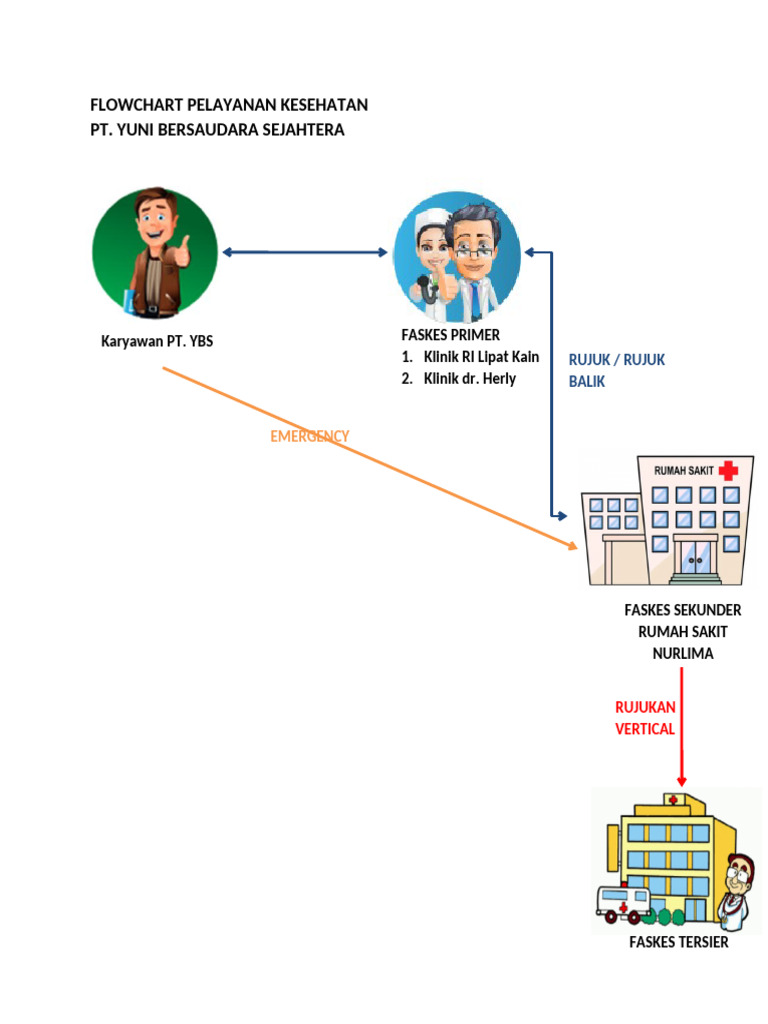 Flowchart Pelayanan Kesehatan Pt. Ybs | PDF