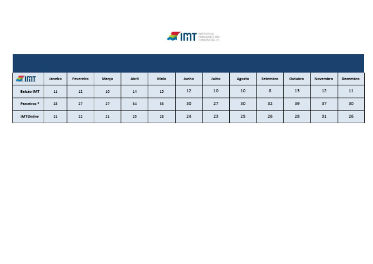 Tempo de Emissão de Cartas IMT 2023 | PDF