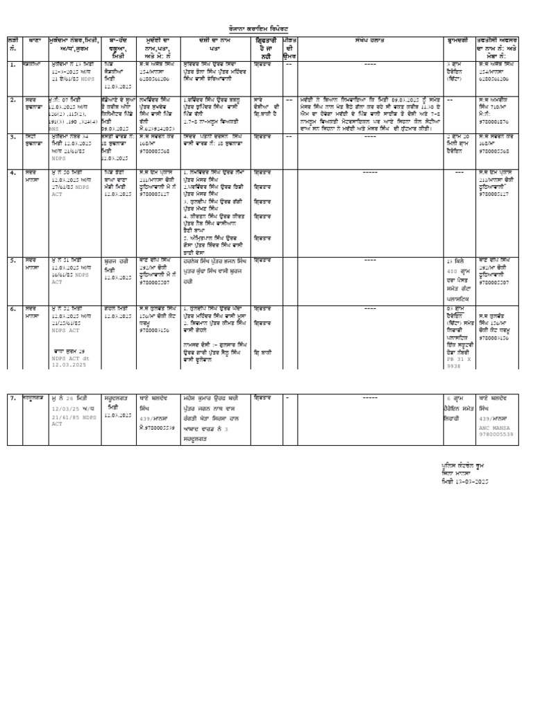 NDPS Act Case Summaries 2025 | PDF