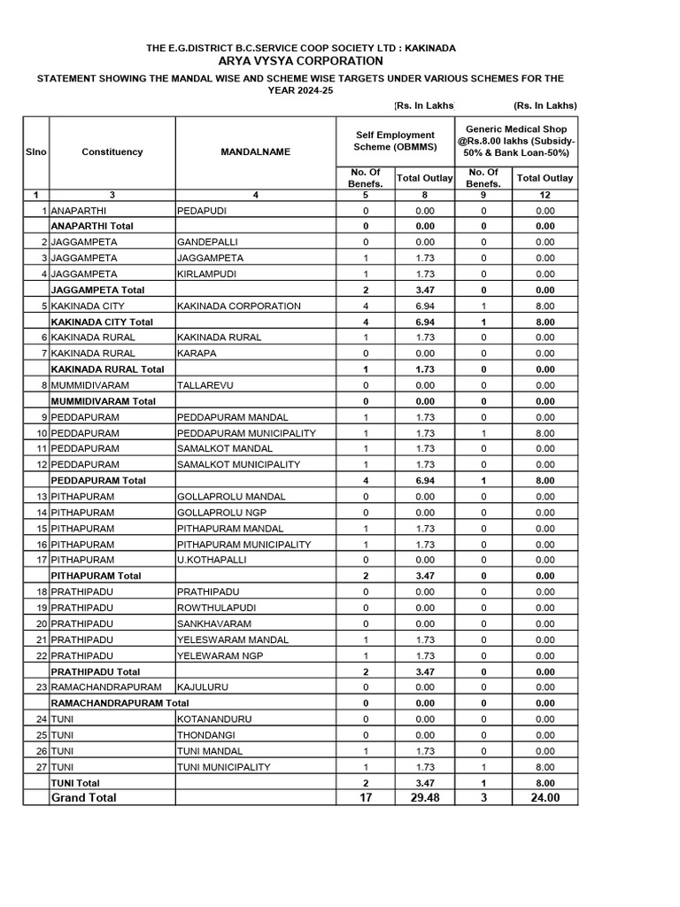 EWS KKD OBMMS & Generic Mandals Targets | PDF