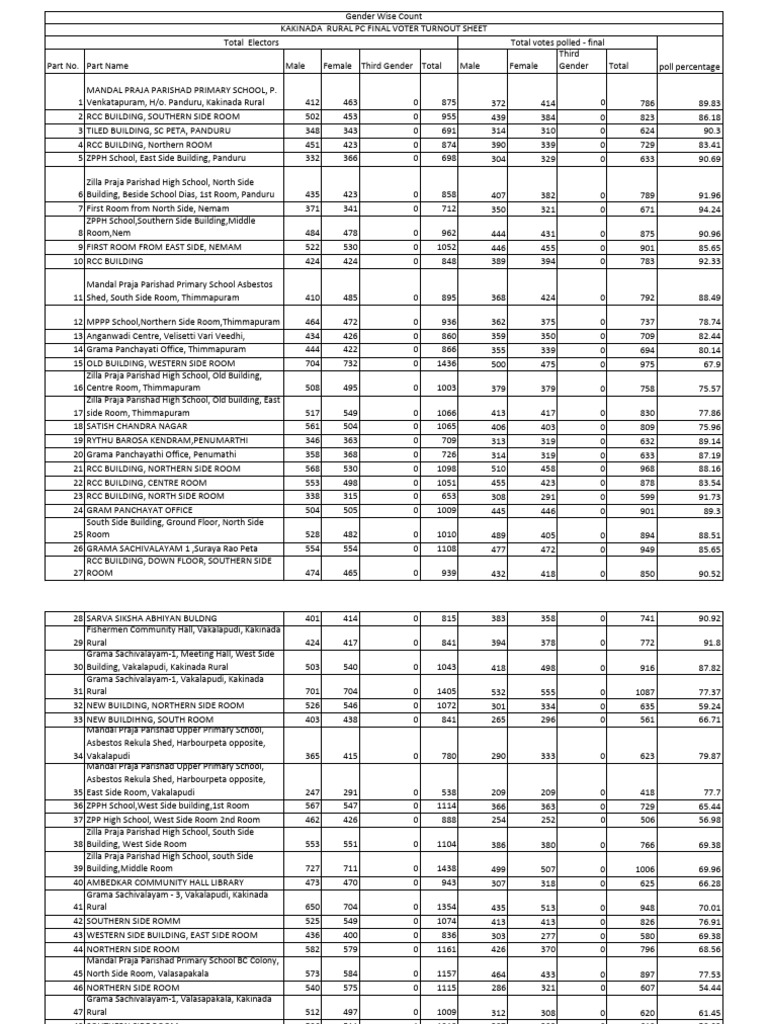 Voter Turnout Data for Kakinada Rural | PDF | Government Of India
