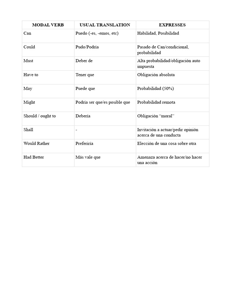 Tabla de Verbos Modales | PDF