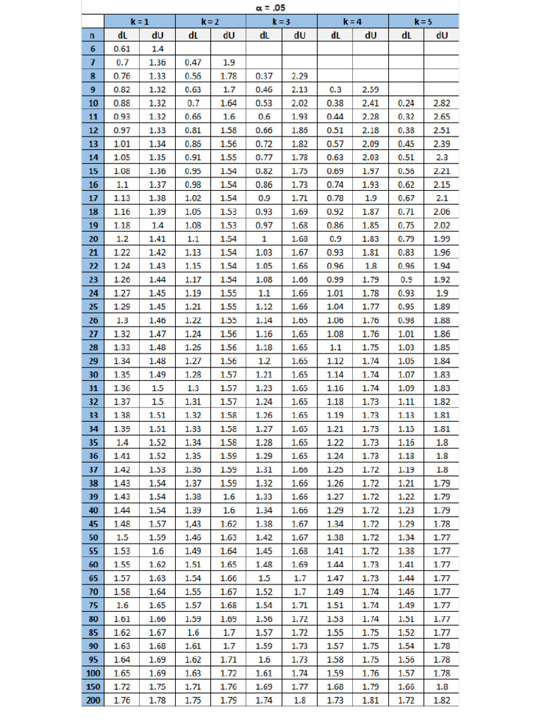 Durbin Watson Table-2-2 | PDF
