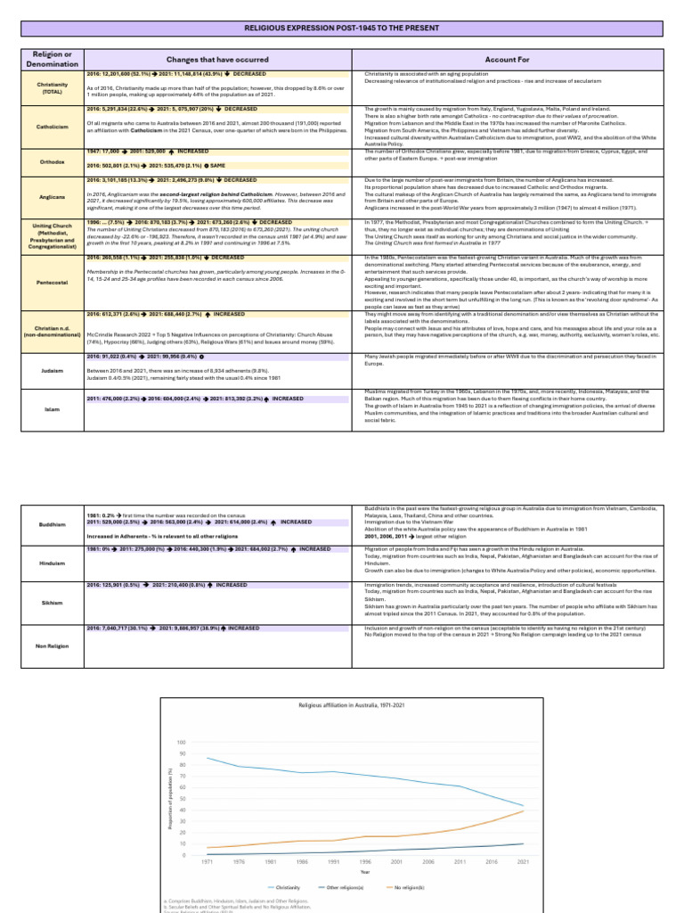Changes in Australian Religious Demographics | PDF | Interfaith ...