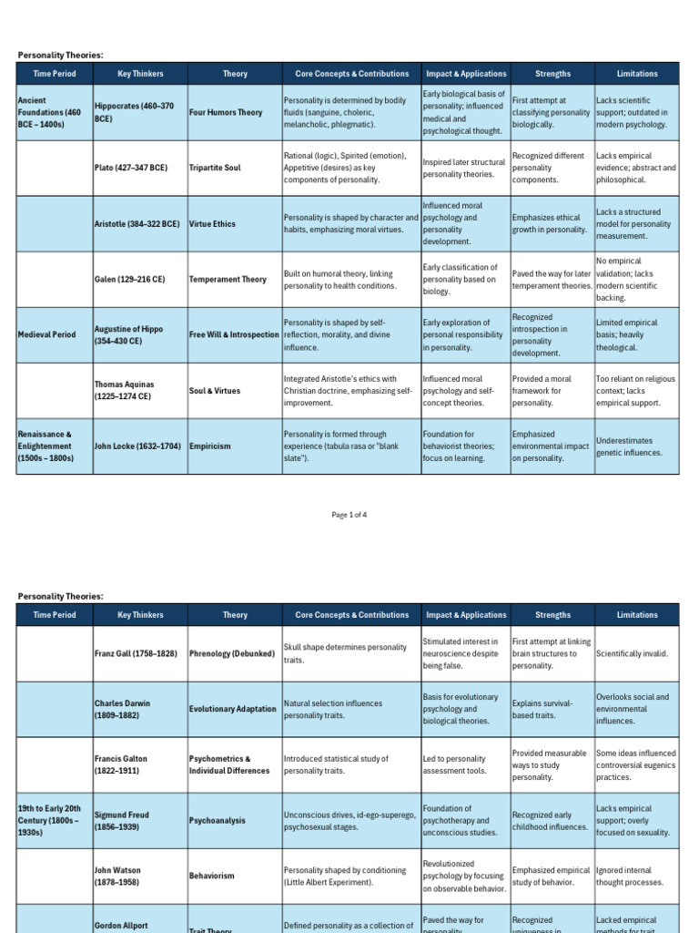 Overview of Personality Theories | PDF | Psychology | Personality ...