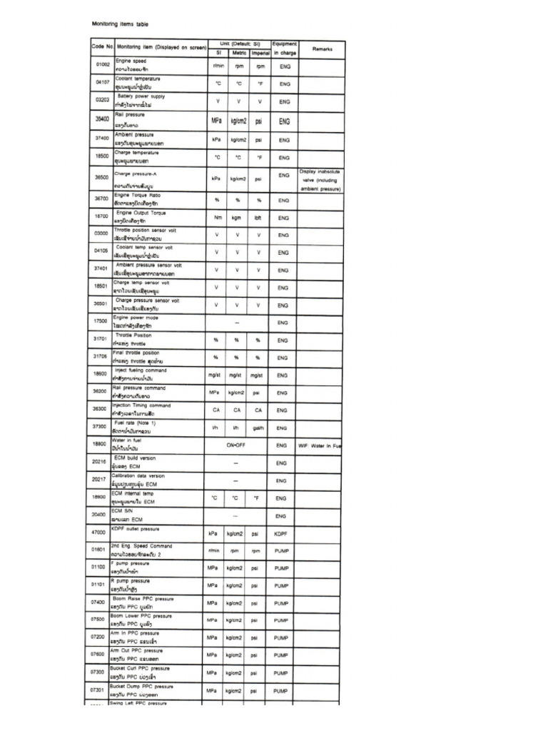 09 - Monitoring Codes | PDF