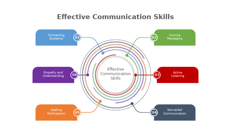 SlideEgg - 900081-Effective Communication Skills | PDF