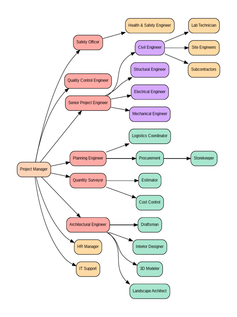 Organization Chart Pastel Design | PDF
