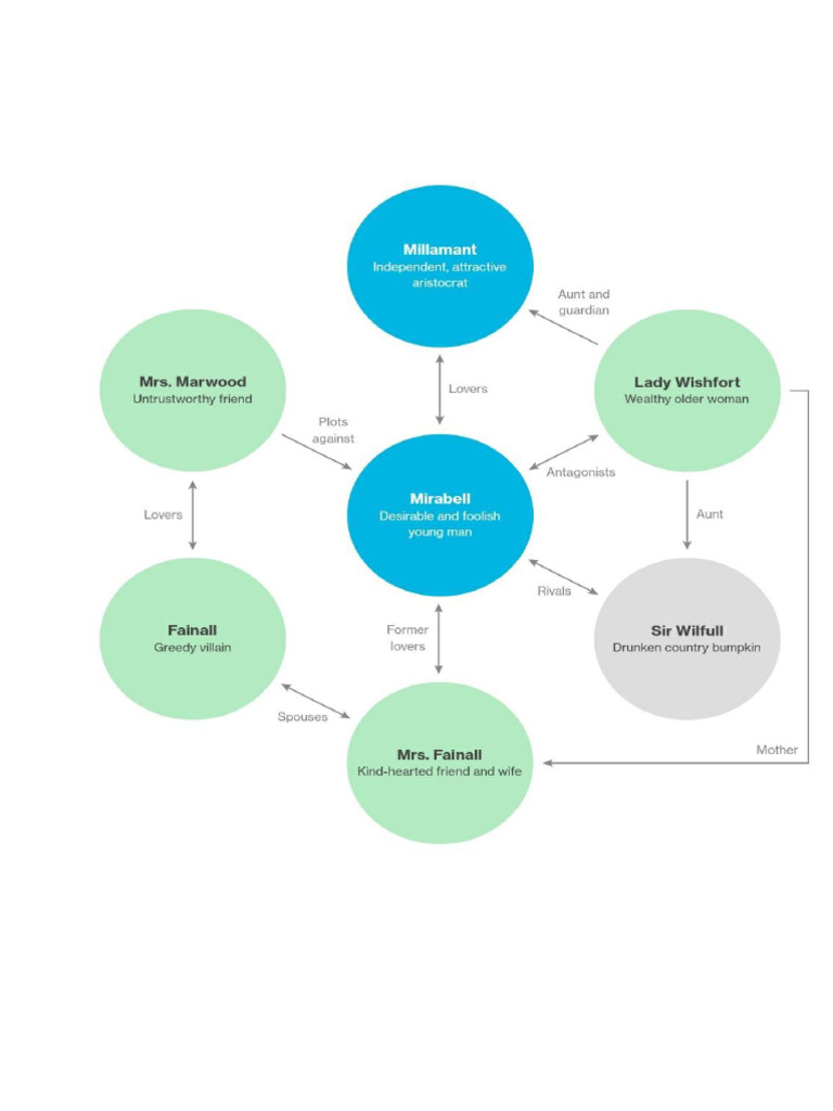 Map, Summary, Characters | PDF