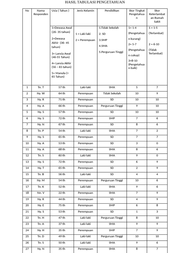 HASIL TABULASI PENGETAHUAN | PDF