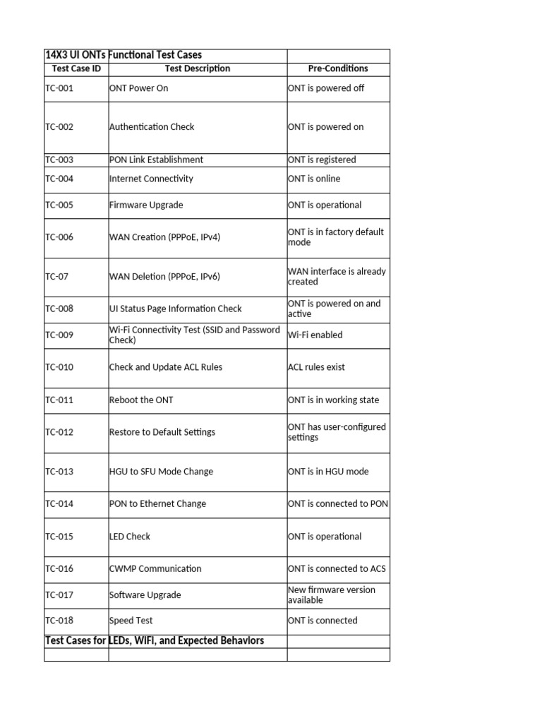 14X3 ONT Functional Test Cases | PDF | Wi Fi | Firewall (Computing)