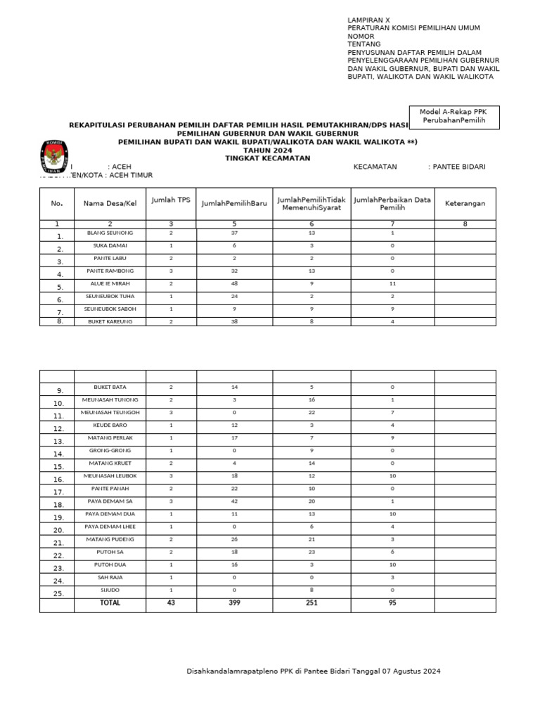 Formulir DPHP DPS PLENO KECAMATAN PANTE BIDARI | PDF
