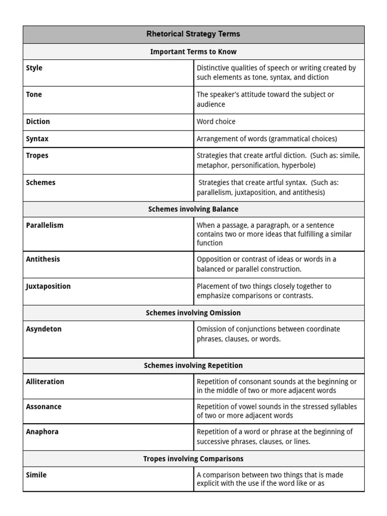 Key Rhetorical Strategy Terms Explained | PDF | Rhetoric | Word