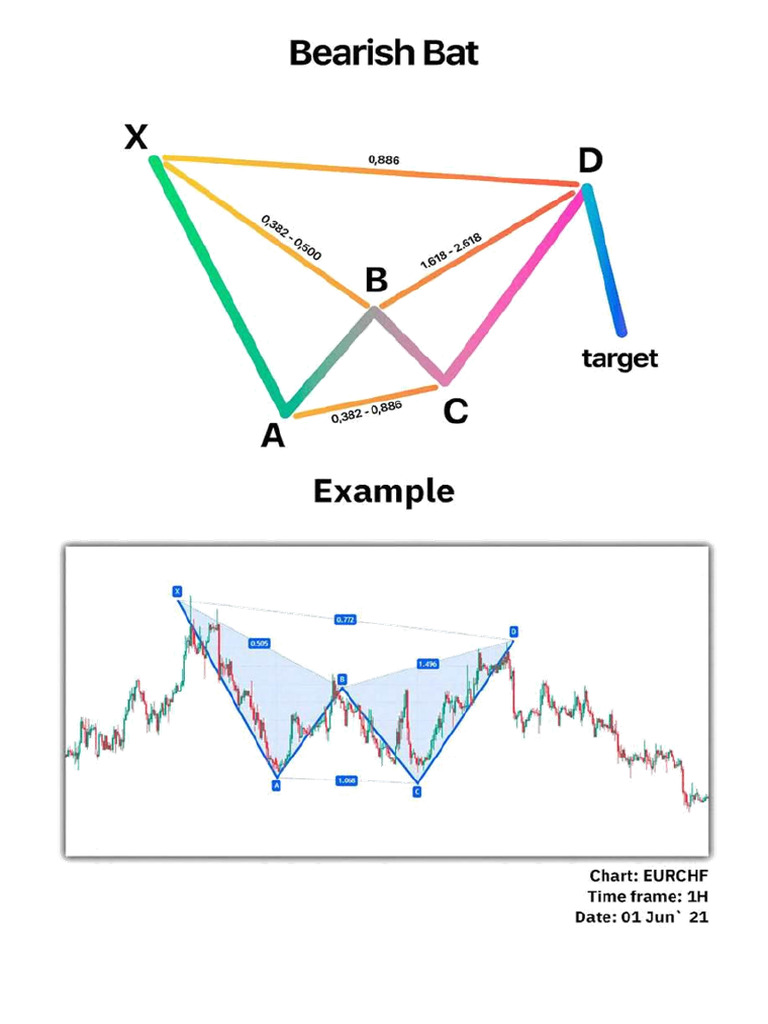Bearish Bat Example | PDF