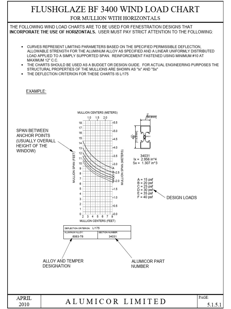 Wind Load Charts for Mullion Design | PDF | Mechanical Engineering
