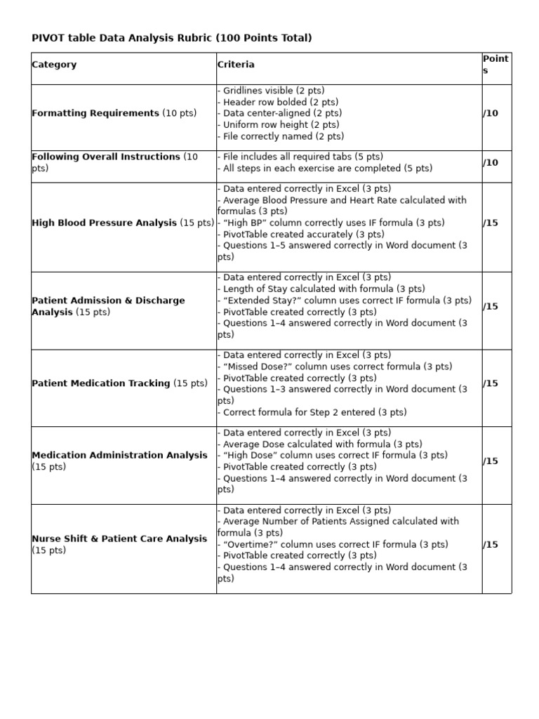 PIVOT table Data Analysis Rubric | PDF | Microsoft Excel | Medicine