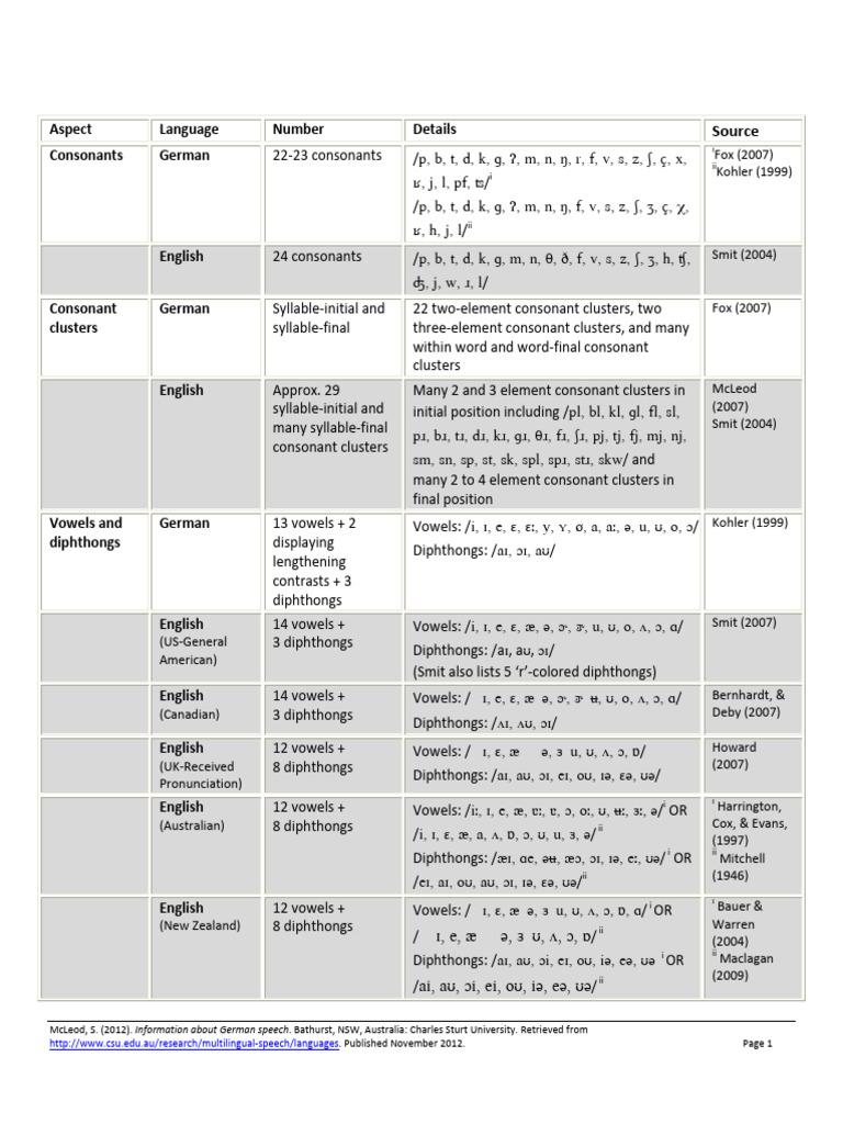 German Speech Phonology Comparison | PDF | English Language ...