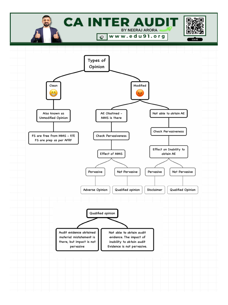 Understanding Pervasive Misstatements in Audits | PDF | Audit | Business