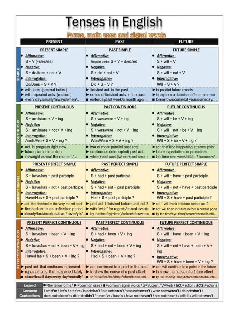 Tenses in english- form, use, key words | PDF