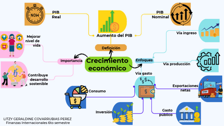 Mapa Mental Crec, Econ. F.I LGCP | PDF
