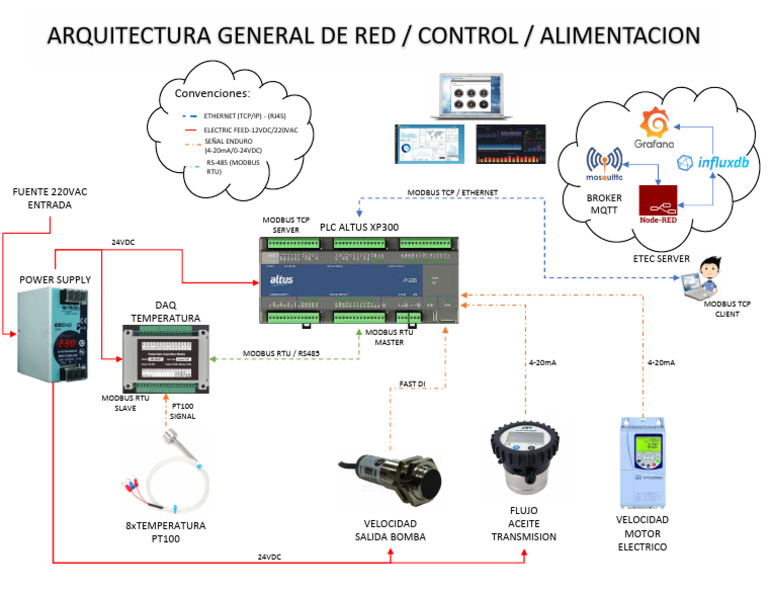 Arquitectura Lab Pruebas Transmisiones Bfal Etec | PDF | Informática ...