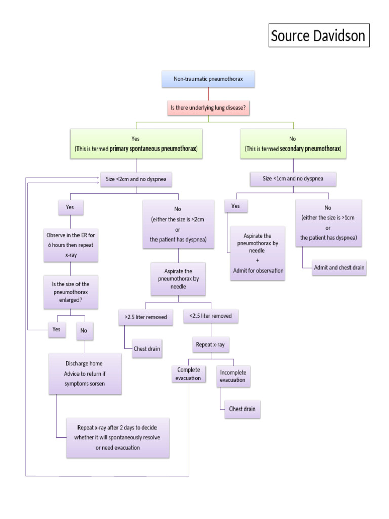 management of pneumothorax | PDF | Medical Specialties | Surgical ...