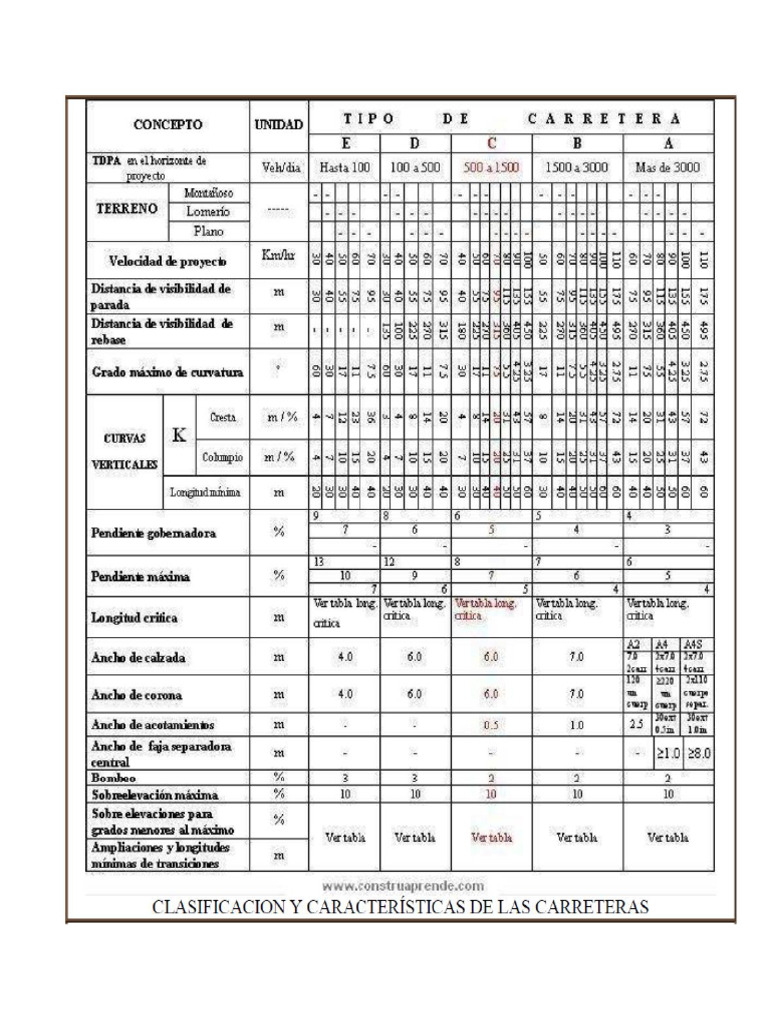 Tabla de Clasificación y Caracteristicas Carreteras - SCT | PDF