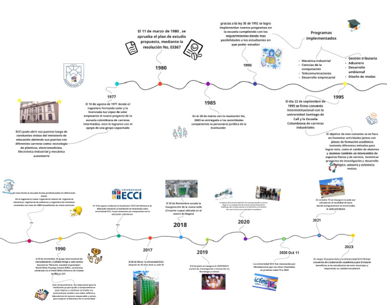 Linea de Tiempo ECCI Samuel Perdomo | PDF
