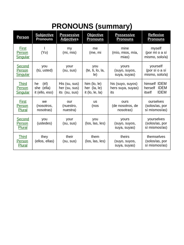 PRONOUS MODULE | PDF | Pronoun | Grammatical Number