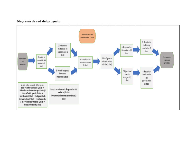 Diagrama de Red Del Proyecto | PDF
