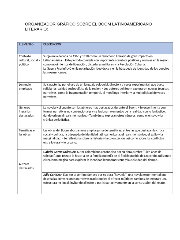 Organizador Gráfico Sobre El Boom Latinoamericano Literario | PDF