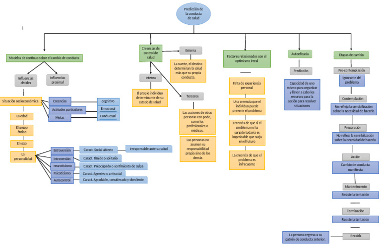 Prediccion de La Conducta (Mapa Conceptual) | PDF | Comportamiento | Psicología Social