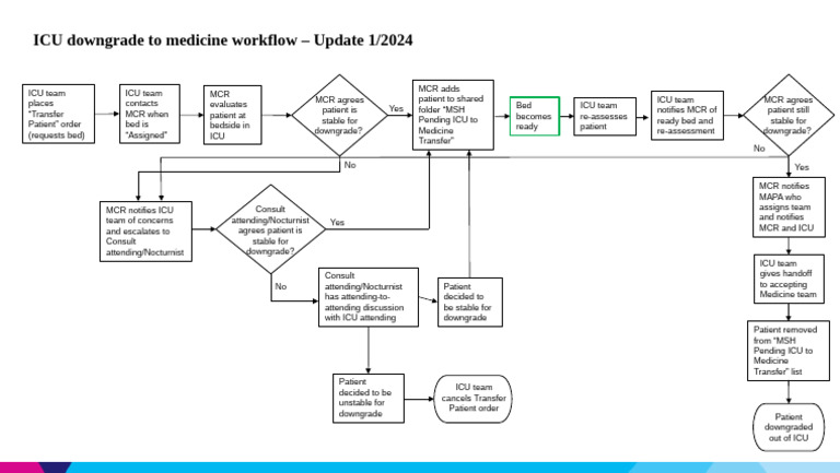 ICU Downgrade Workflow Update - 1 - 2024 | PDF | Health Care | Medicine