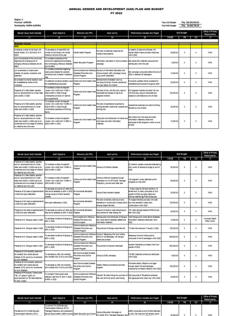 2022 GAD Budget Plan for Maria Aurora | PDF | Sexually Transmitted ...