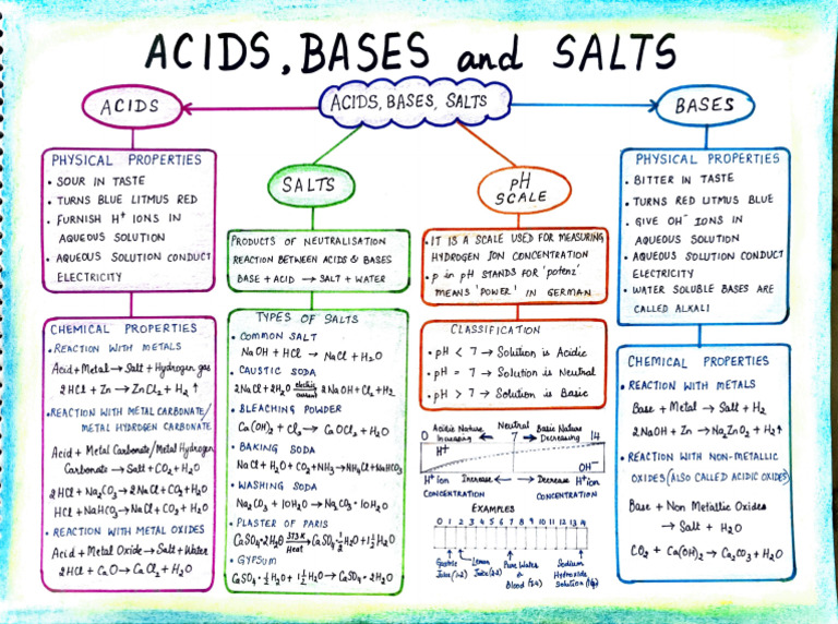 Acids, Bases and Salts Mind Map | PDF | Hydroxide | Salt (Chemistry)