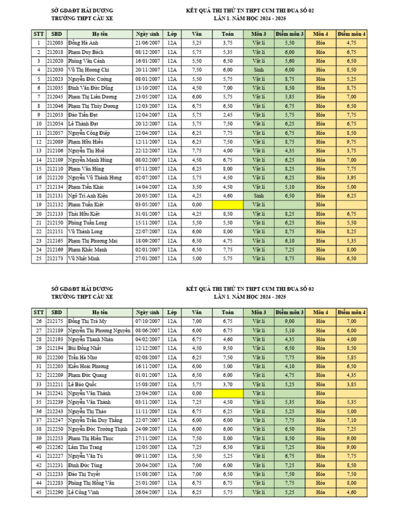 KQ TT TN THPT CỤM 2 - LẦN 1 | PDF