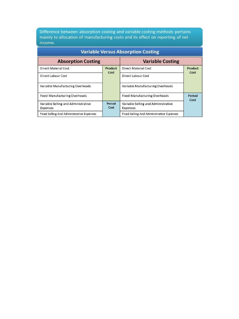 Absorption Vs Variable Costing | PDF