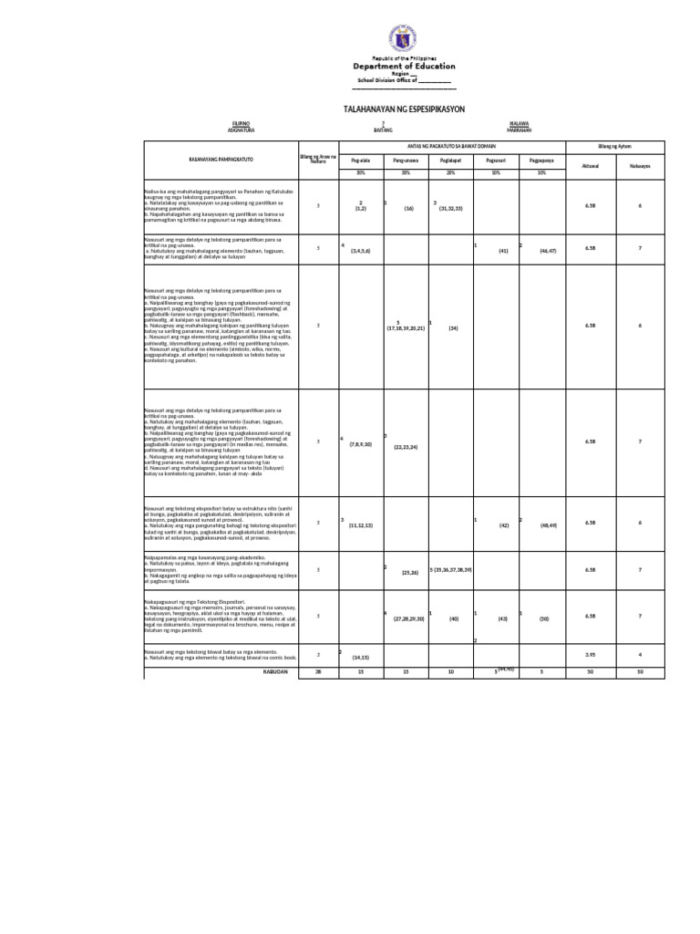 MATATAG TOS Grade 7 2nd Quarter.222222 | PDF