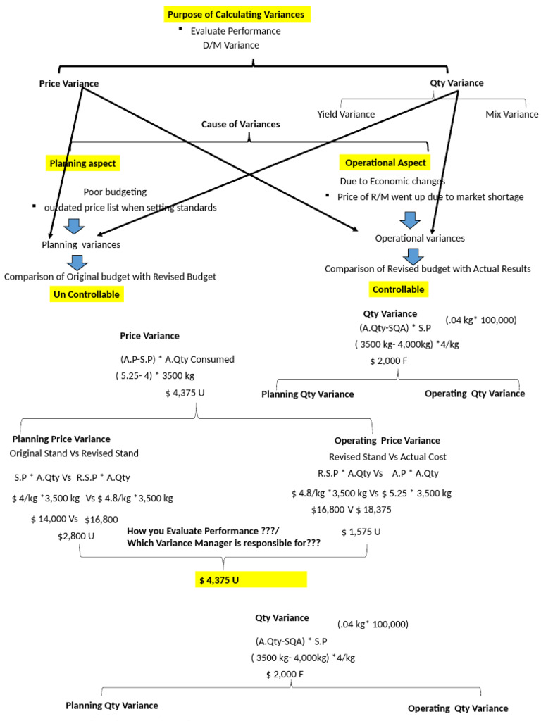 Understanding Variance Analysis and Learning Curves | PDF | Learning ...