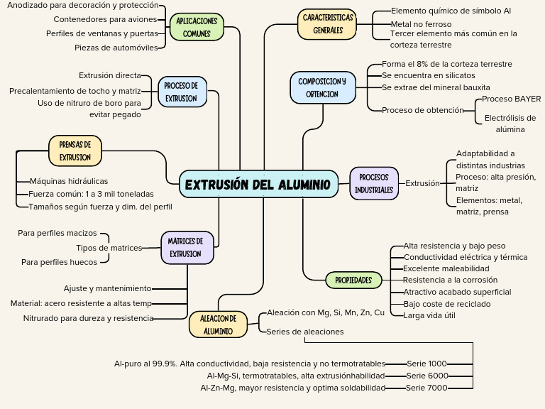 Mapa Mental | PDF | Aluminio | Extrusión