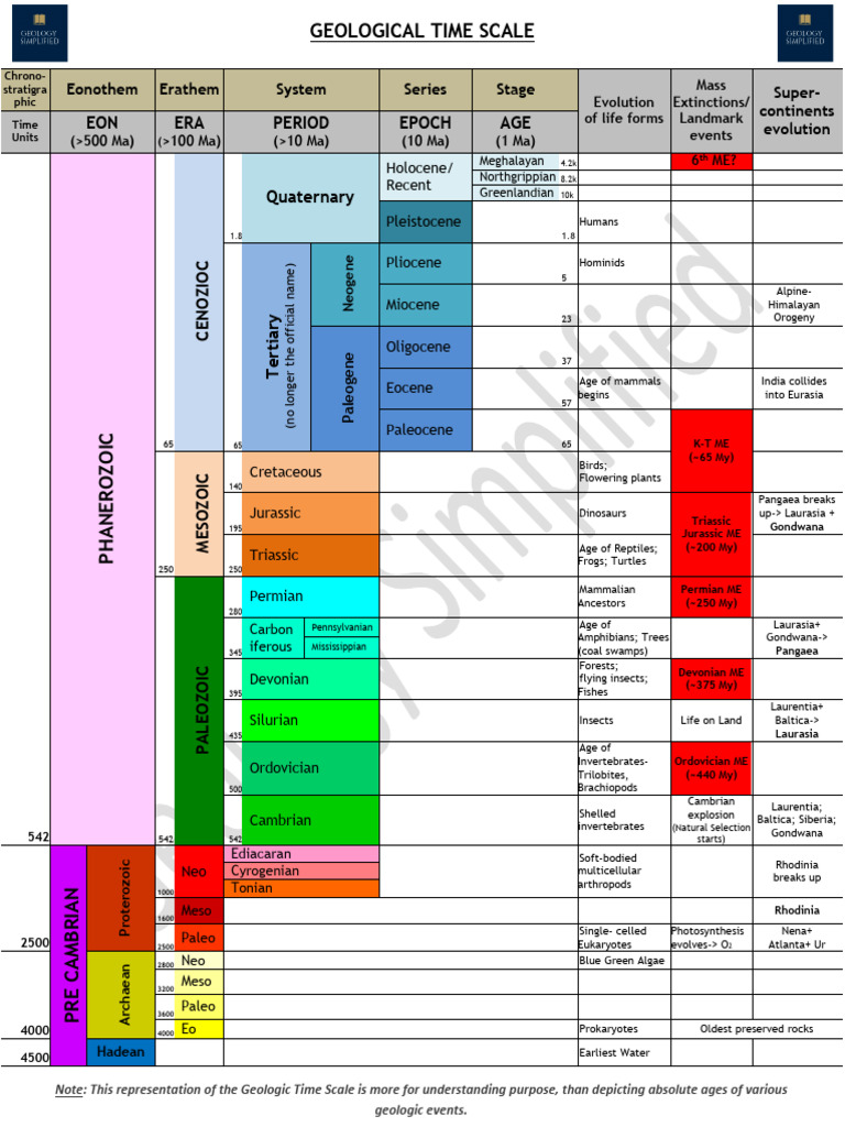 Geologic Time Scale - An Approach by Geology Simplified | PDF | Geology ...