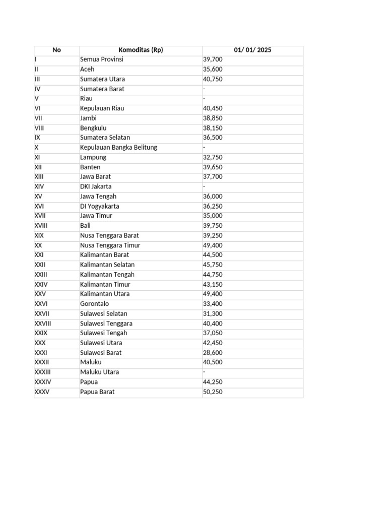 Tabel Harga Komoditas 2025 Indonesia | PDF