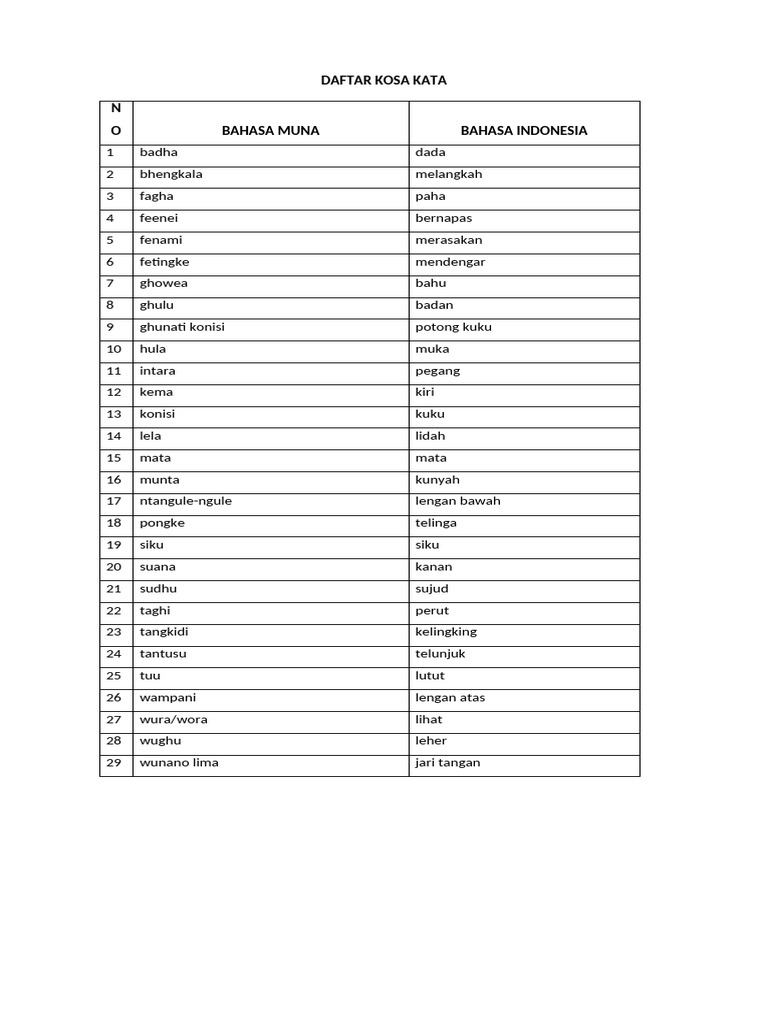 Daftar Kosa Kata Bahasa Muna | PDF