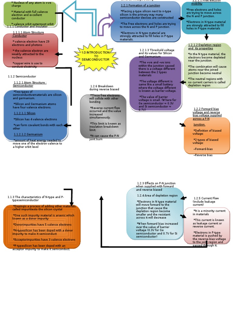 Mind Map (Semi) | PDF | P–N Junction | Semiconductors