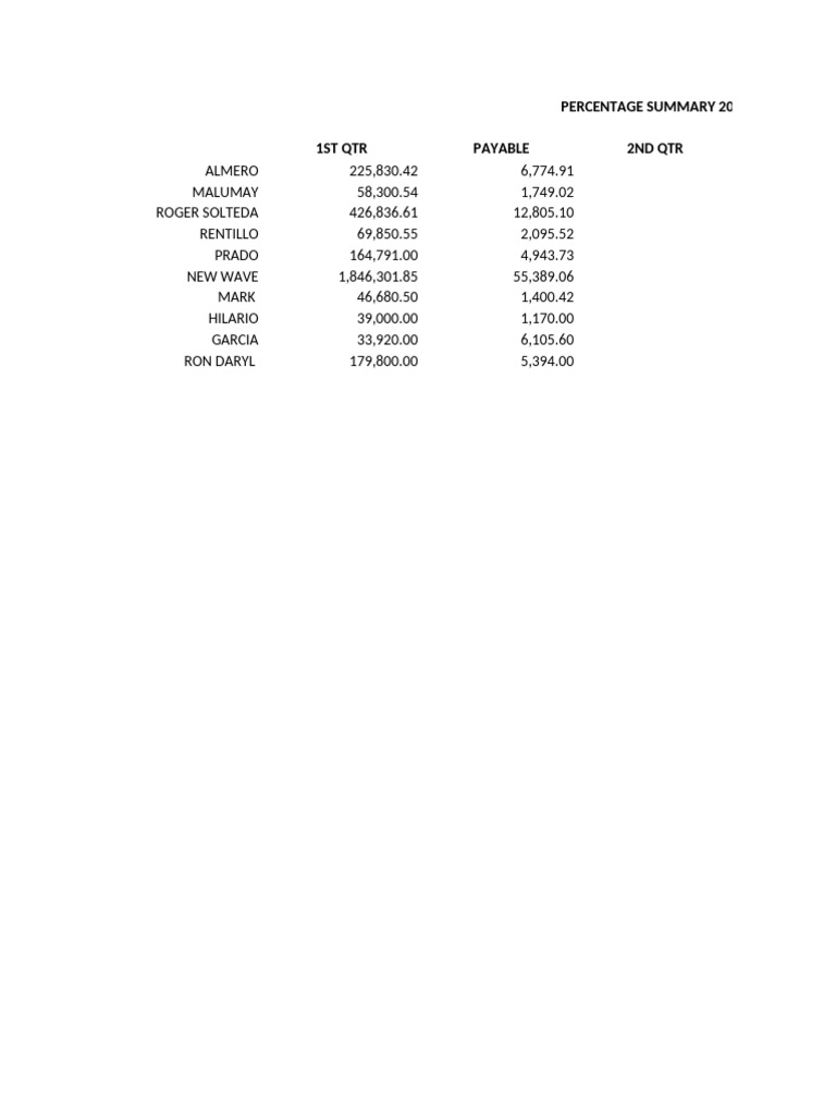 Vat & Percentage Summary 2024 | PDF