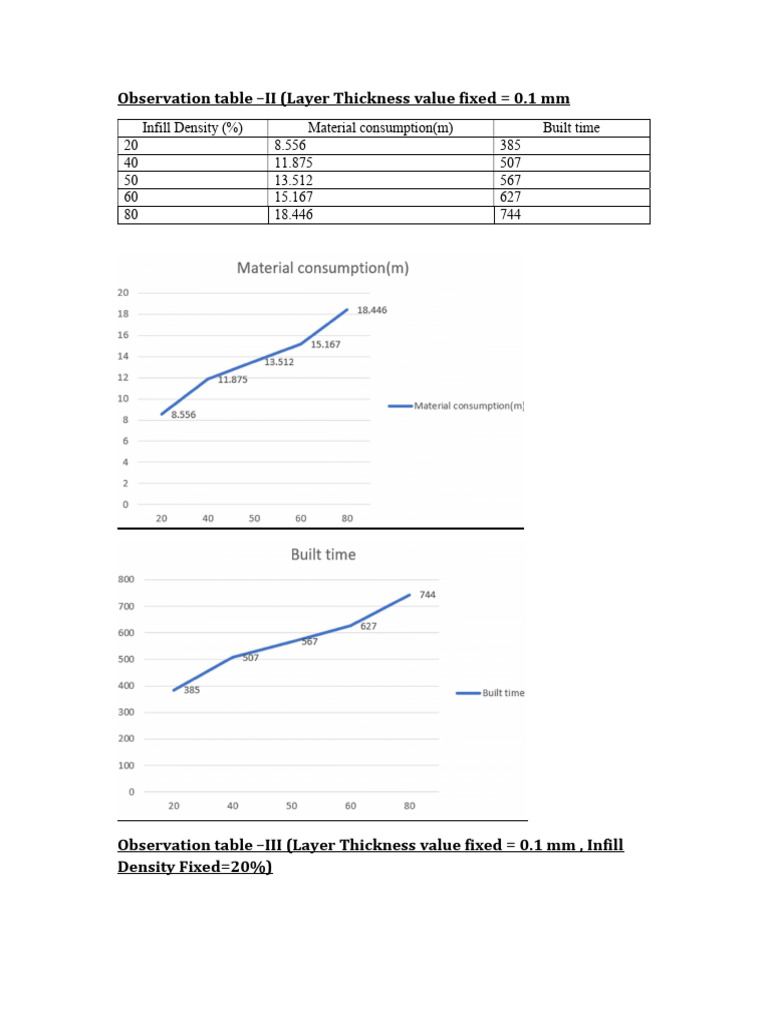 Observation Table - II (Layer Thickness Value Fixed 0.1 MM | PDF