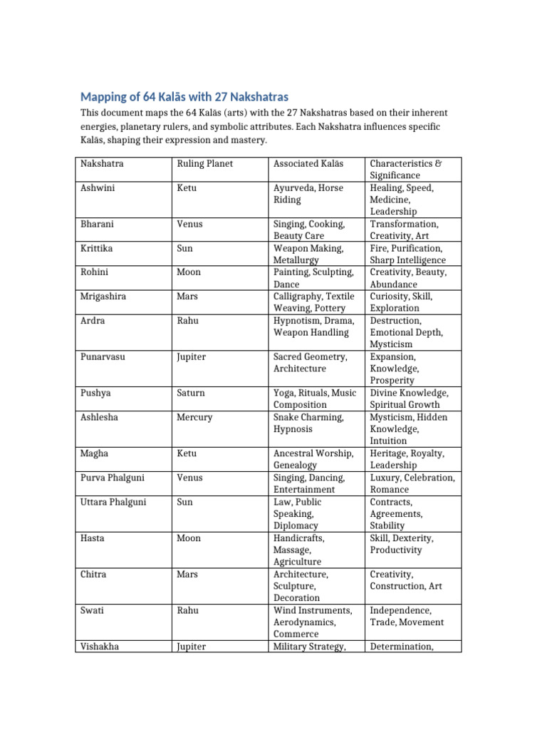 Mapping 64 Kalas With Nakshatras | PDF | Planets In Astrology