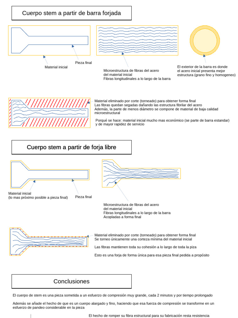 Cuerpo Stem: Ventajas de Forja Libre | PDF | Acero | Pandeo