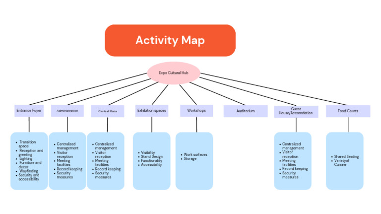 Activity Mapping | PDF