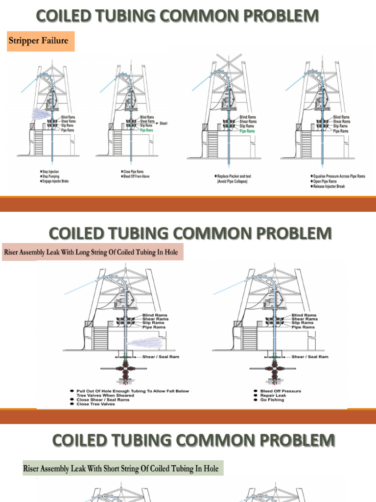 Coiled Tubing Common Problem | PDF